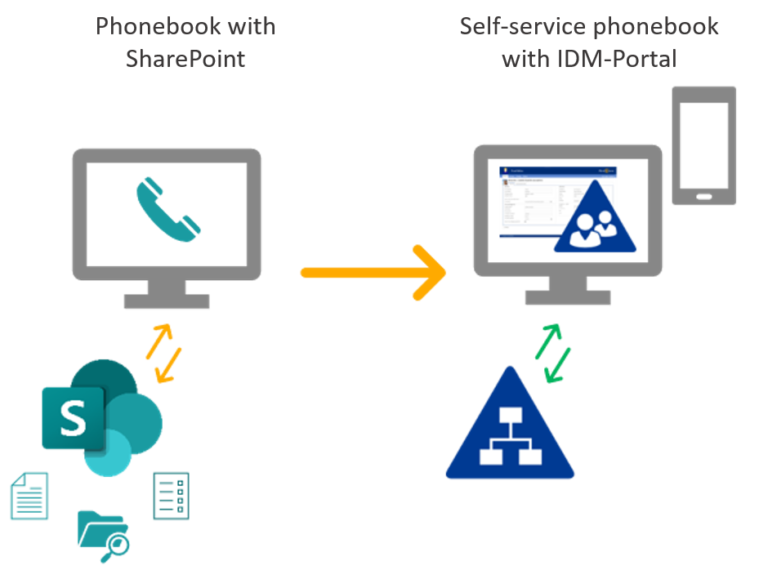 Replace SharePoint address book at vehicle manufacturer - FirstAttribute