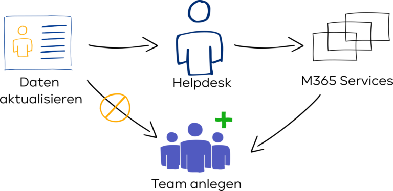 Centralized M365 Identity Management - FirstAttribute