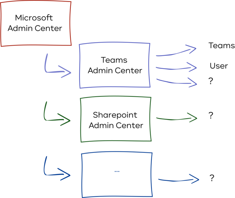 Centralized M365 Identity Management - FirstAttribute