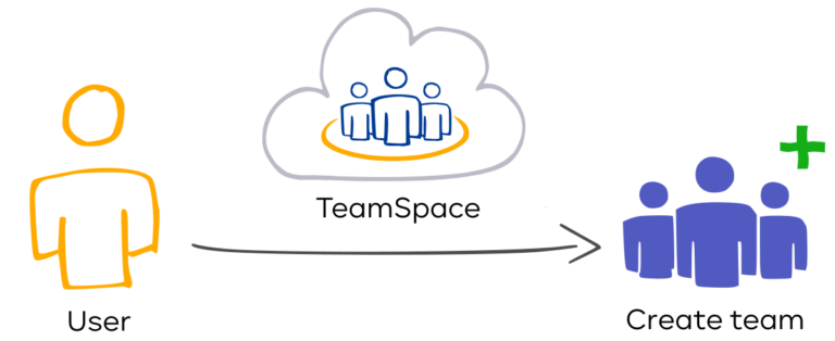 IAM in Teams - my-IAM and Microsoft Teams - FirstAttribute AG