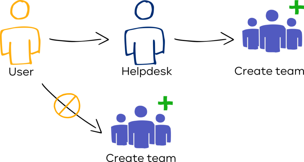 IAM in Teams - my-IAM and Microsoft Teams - FirstAttribute AG