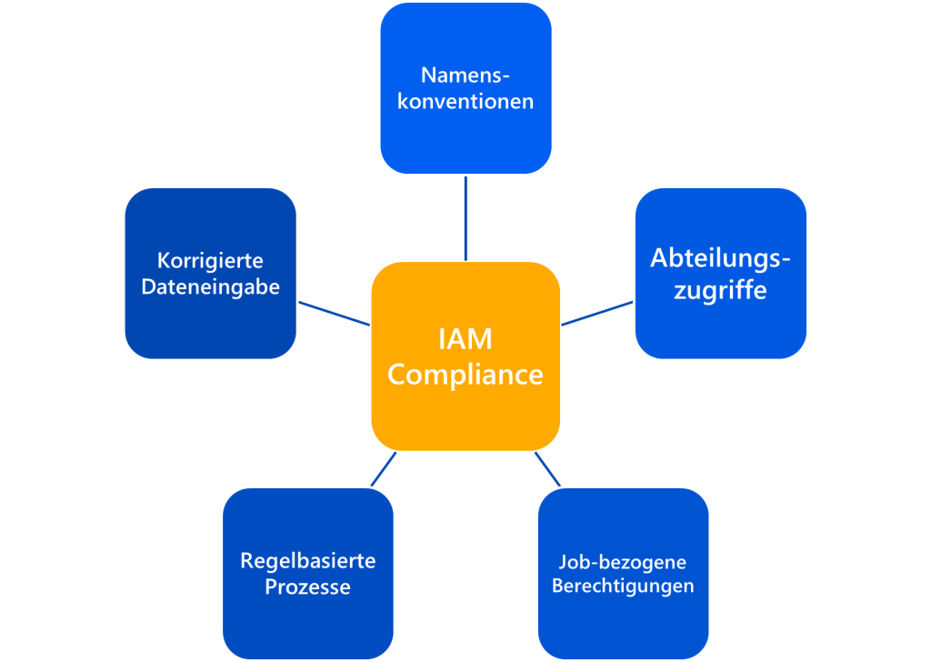 IAM Compliance stärken - FirstAttribute AG